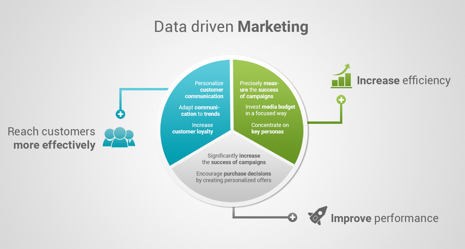 Tackling the Data Analysis Gap in the Marketing Industry » Axies Digital